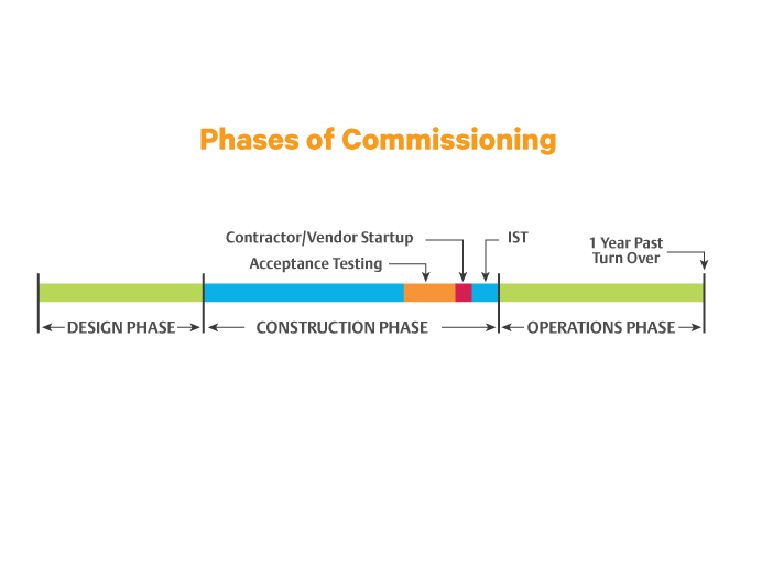 Commissioning | CDP Corp