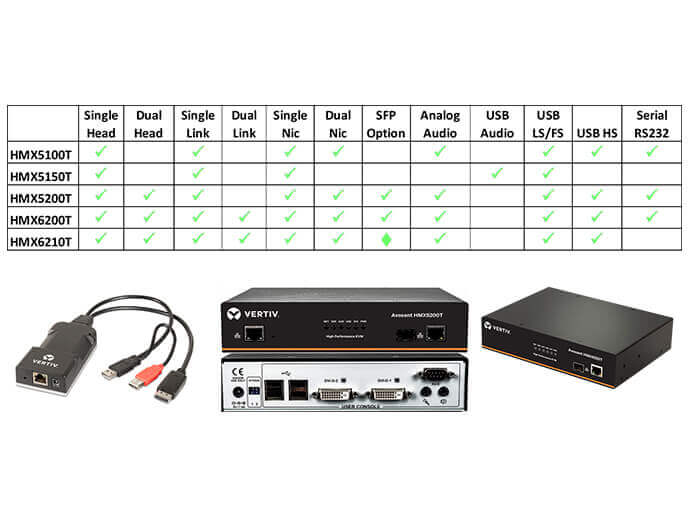 Vertiv Avocent HMX6200T- IP KVM Transmitter | USB 2.0 TX Dual DP Audio ...