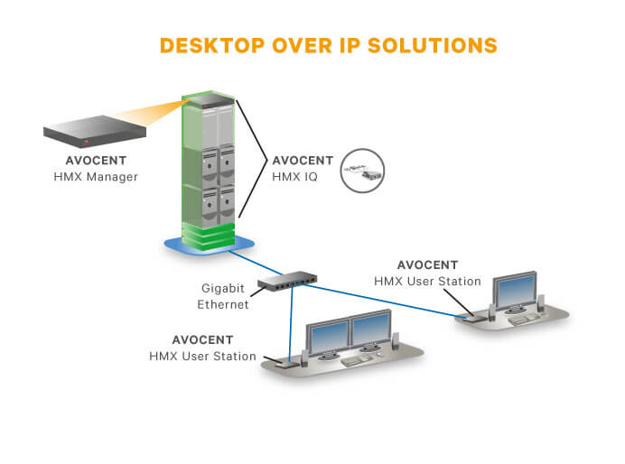 Avocent HMX 2050 Series High Performance KVM System