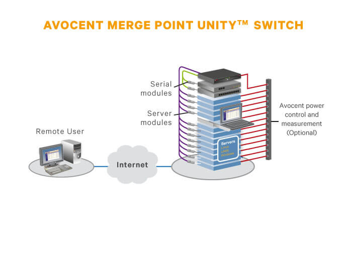Avocent MPU2016DAC Digital KVM Switch | Fuller Engineering LLC