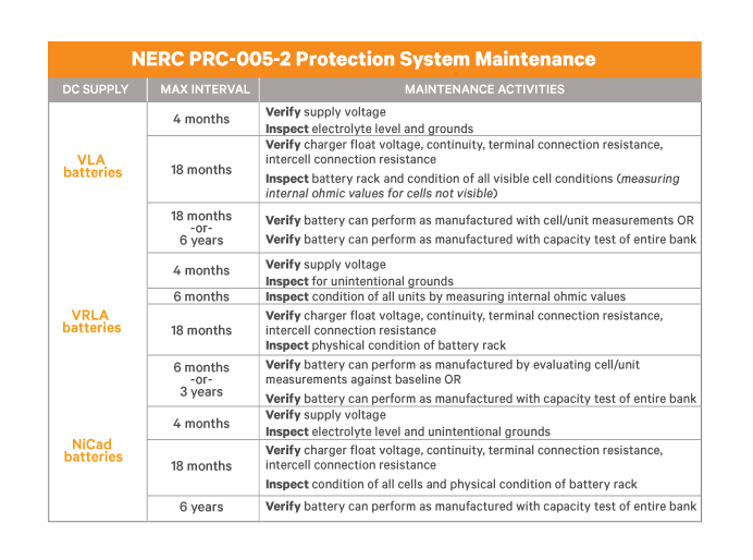 Battery Preventive Maintenance for Industrial Applications