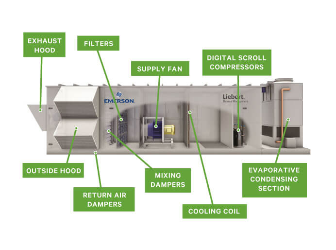 Liebert DX Air Handler, 150-600+kW | Data Center Systems, Inc