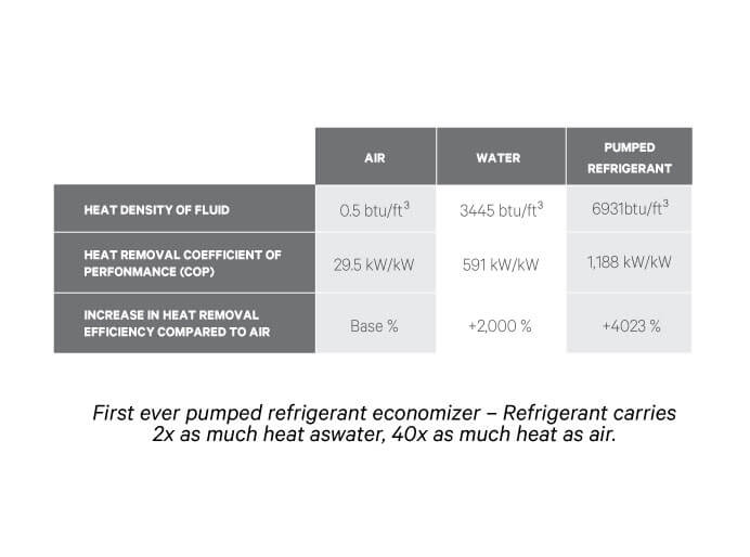 Liebert EconoPhase Pumped Refrigerant Economizer | Air and Power Solutions